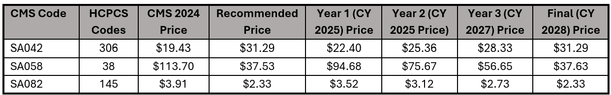 Calendar Year 2025 Medicare Physician Fee Schedule and Quality Payment ...